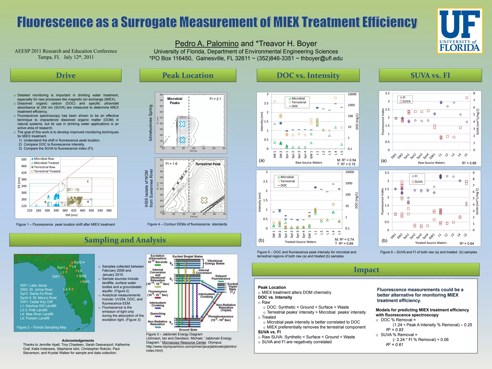 Fluorescence as a Surrogate Measurement of MIEX Treatment Efficiency | PDF