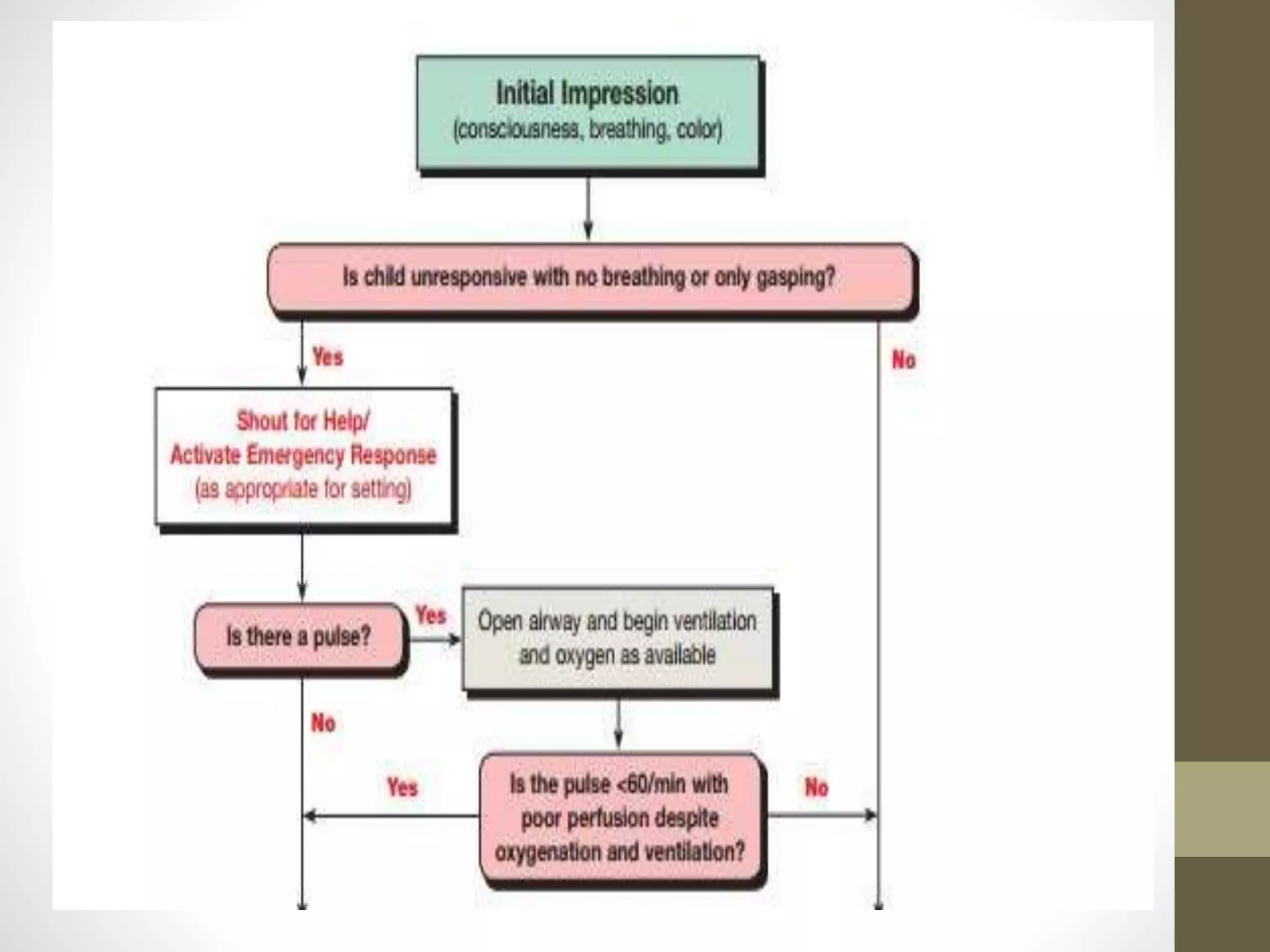 Pals approach to sick child | PPTX