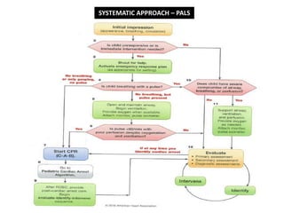 PALS NURSES REFRESHER PPT (2).pptx
