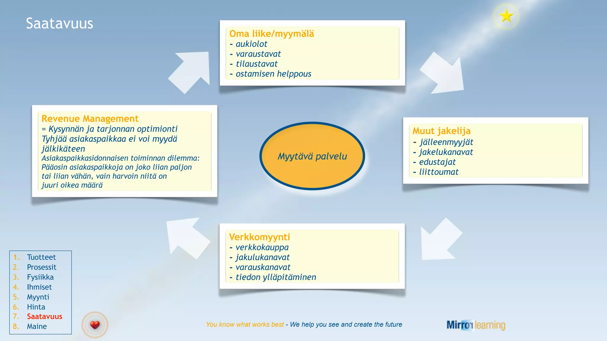 Palvelujen konseptointi a.rotko mirror learning | KEY