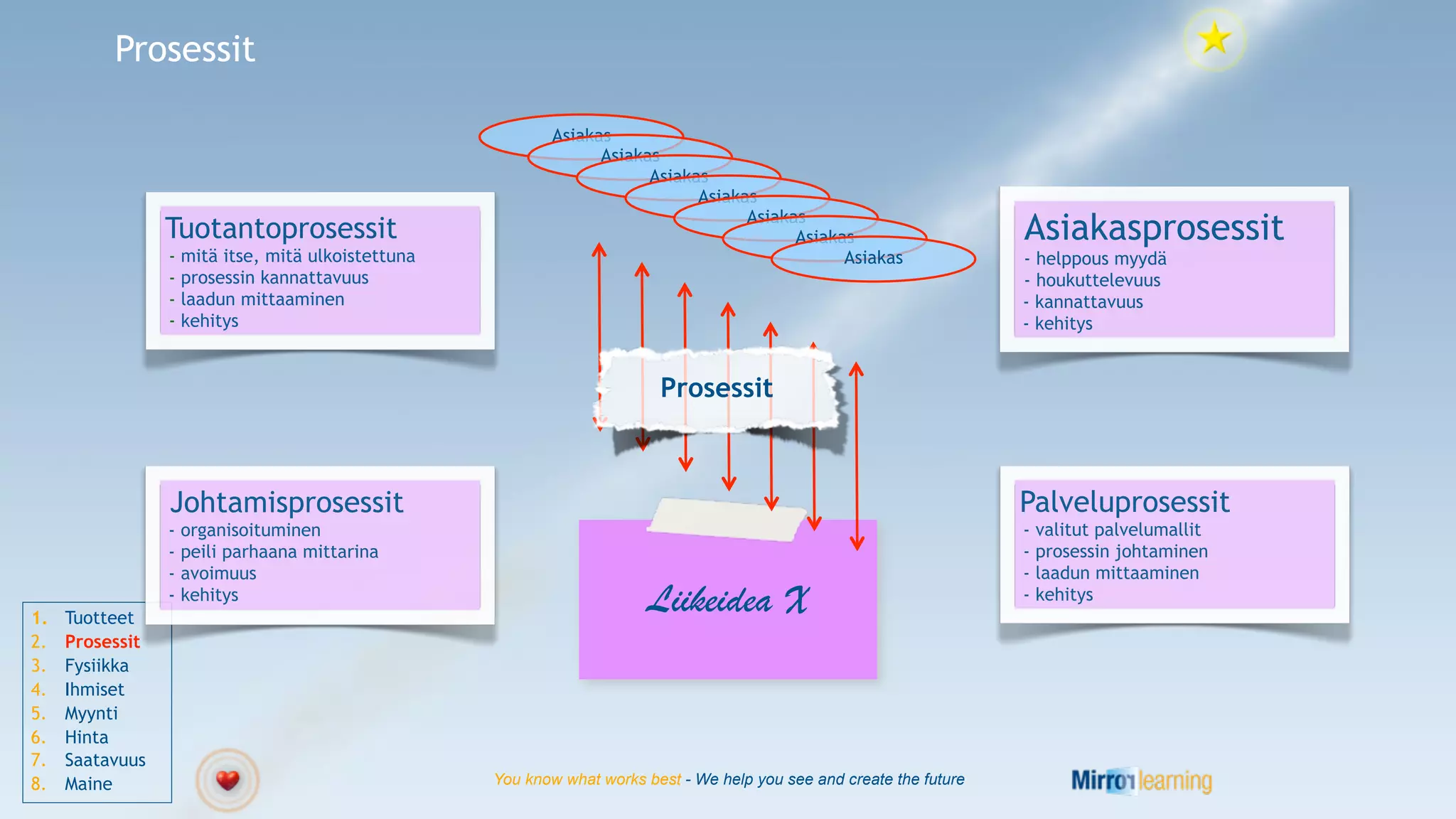 Palvelujen konseptointi a.rotko mirror learning | KEY