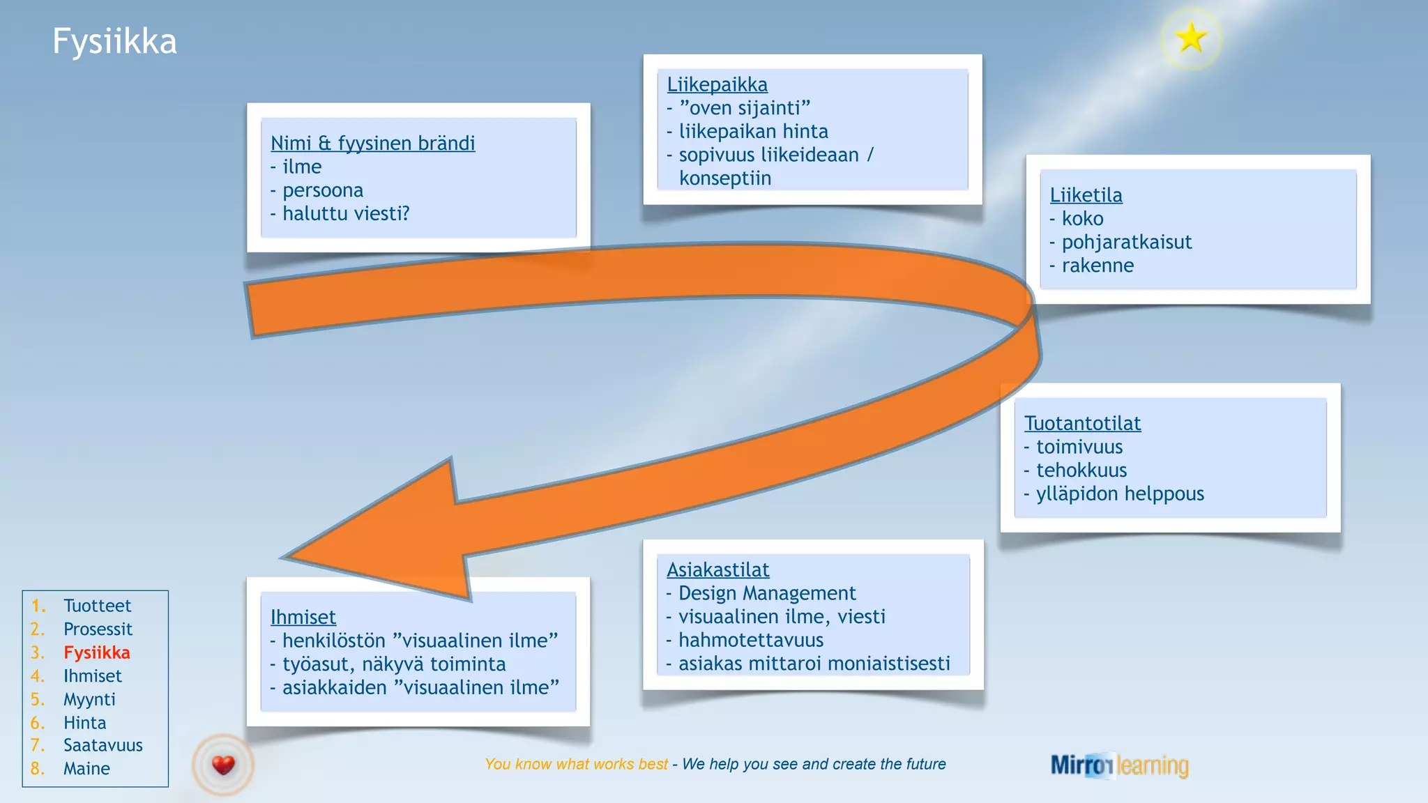 Palvelujen konseptointi a.rotko mirror learning | KEY