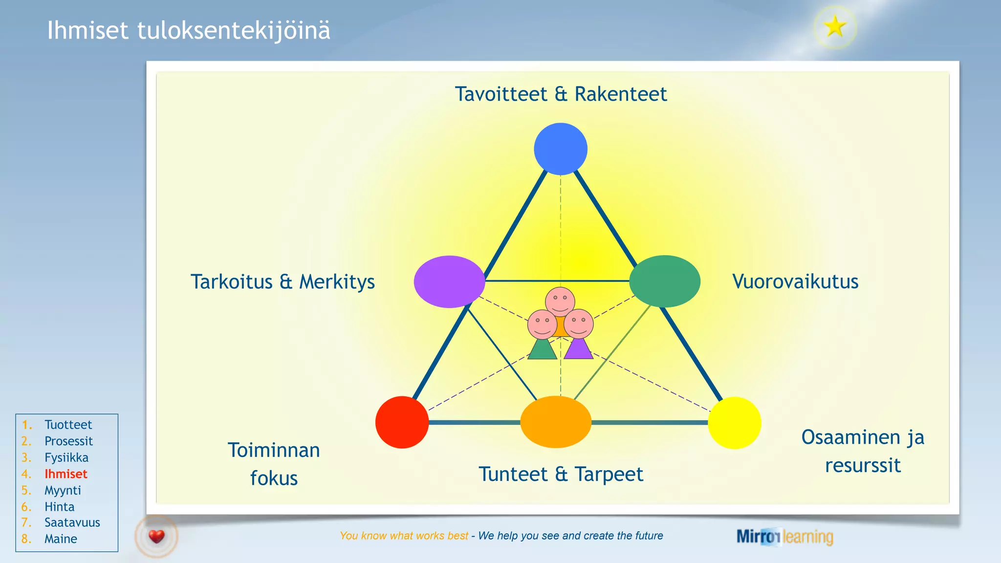 Palvelujen konseptointi a.rotko mirror learning | KEY