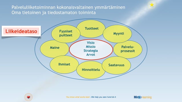 Palvelujen konseptointi a.rotko mirror learning | KEY