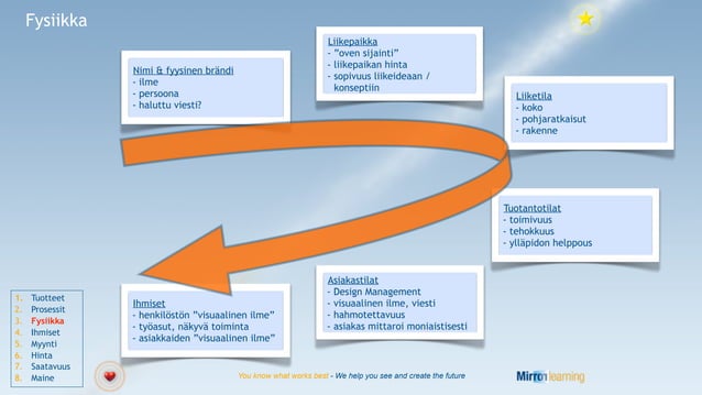 Palvelujen konseptointi a.rotko mirror learning | KEY