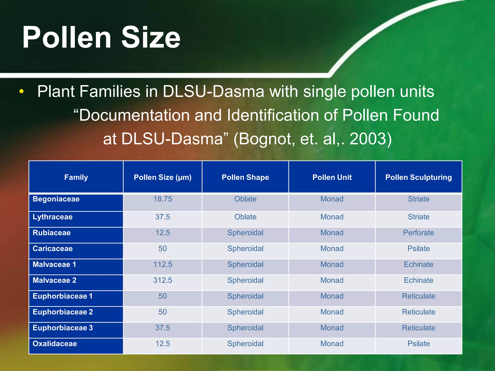 Palynology pollen morphology and biology | PDF