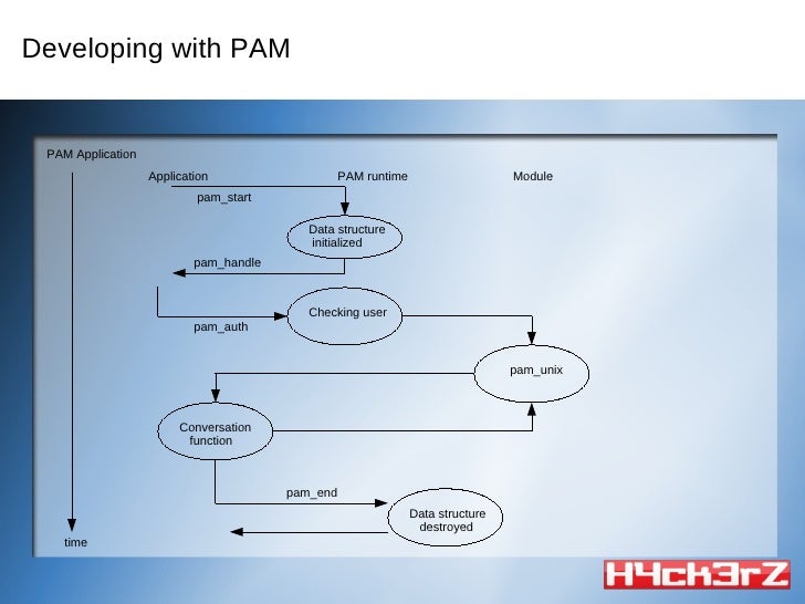 Pluggable Authentication Module