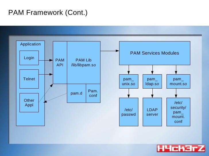 Pluggable Authentication Module