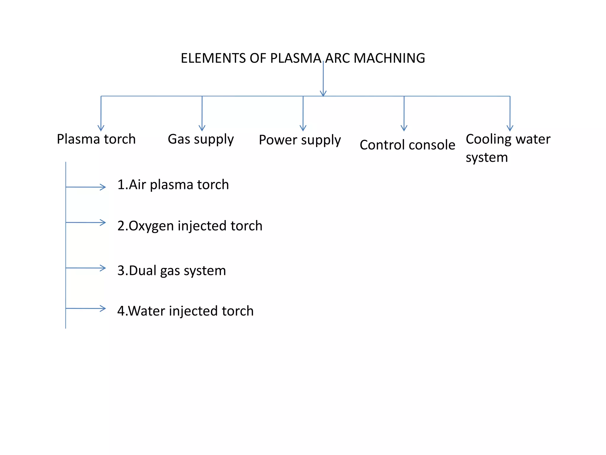 Plasma Arc Machining process | PPTX