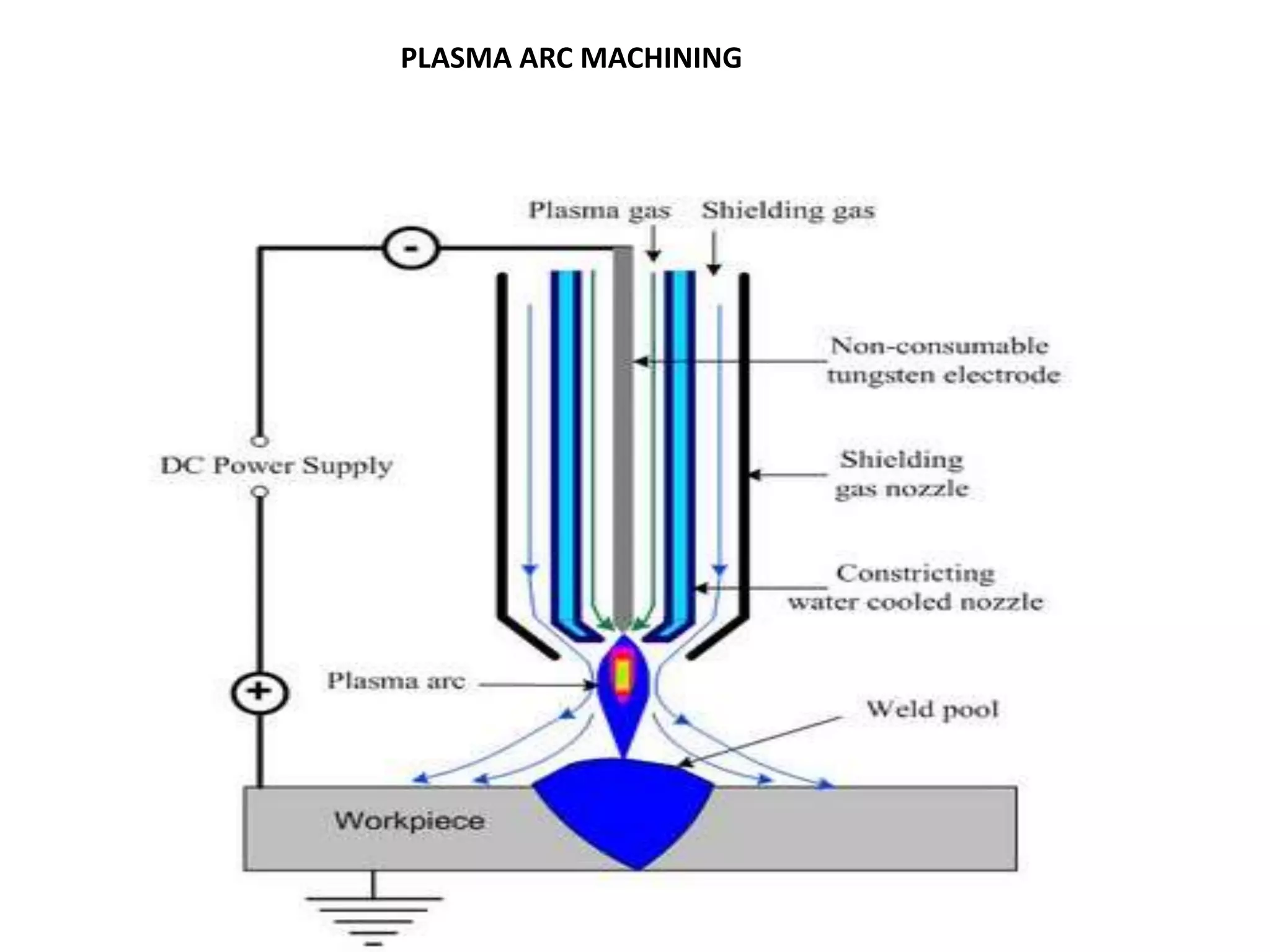 Plasma Arc Machining process | PPTX