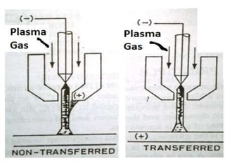 Plasma Arc Machining (PAM) | PPTX
