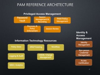 Privileged Access Management - 2016 | PPTX