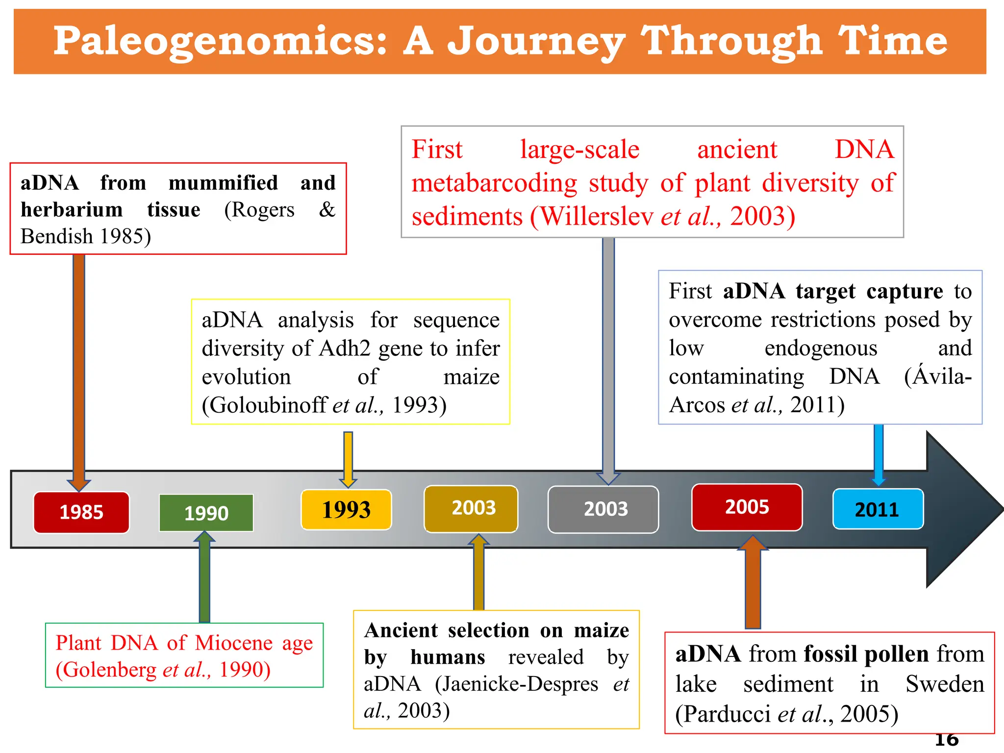Paleogenomics: Connecting the dots of crop evolution | PPTX