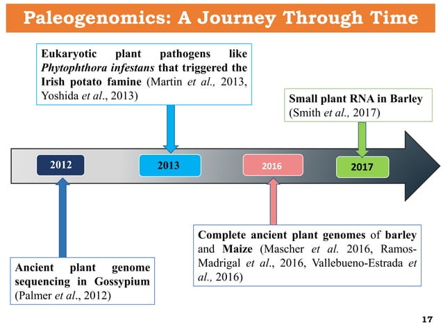 Paleogenomics: Connecting the dots of crop evolution | PPTX
