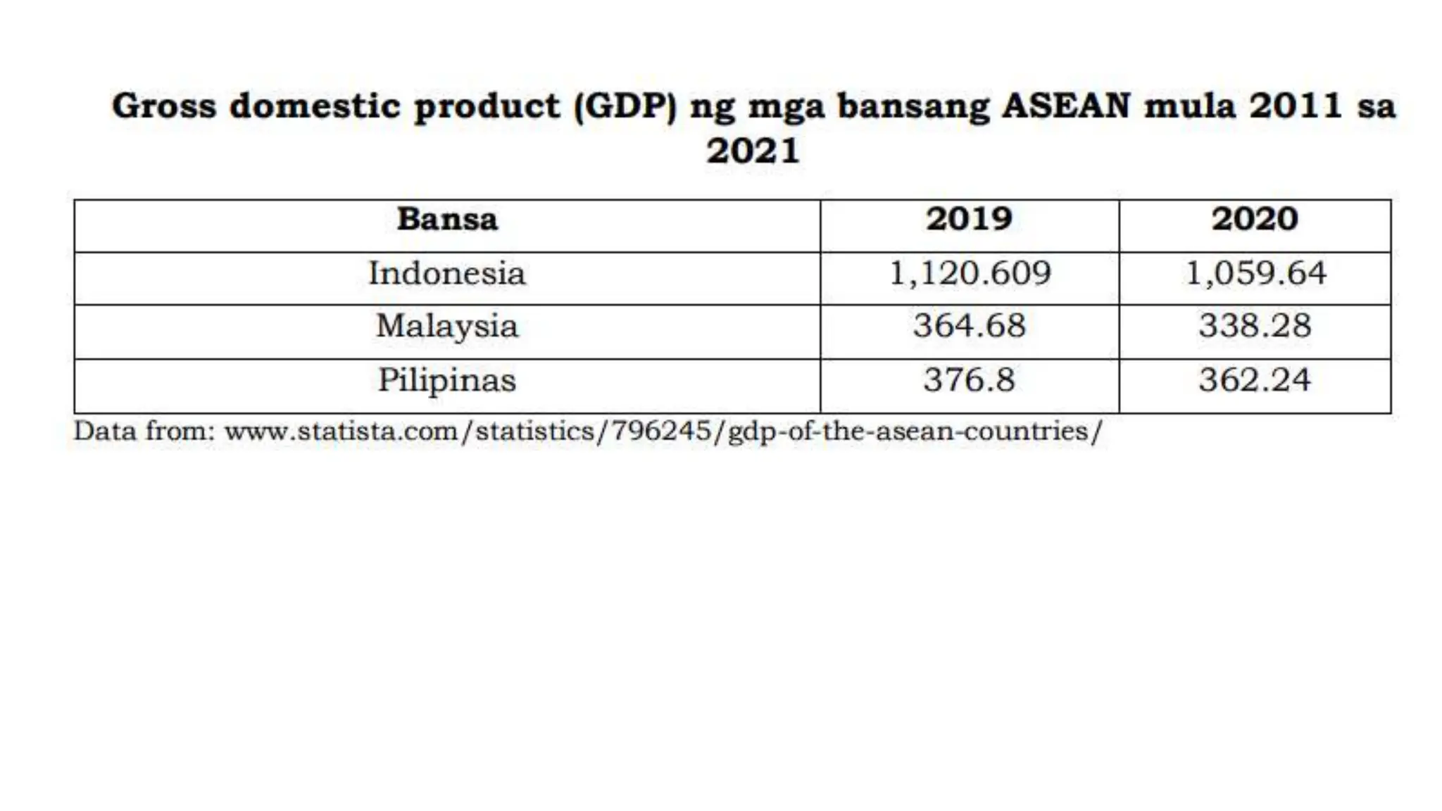 Araling Panlipunan 9 - 3rd Quarter: Pambansang Kita. Ano ang GDP at GNP ...