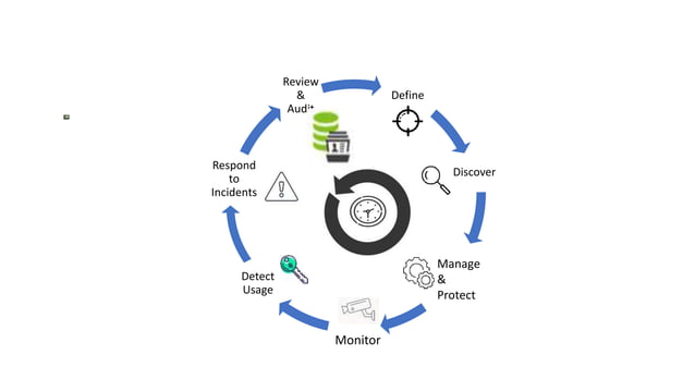 PAM & IAM Lifecycle.pptx