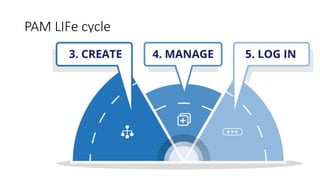 PAM & IAM Lifecycle.pptx