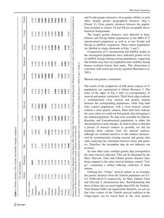 A comparative phylogenetic study of genetics and folk music | PDF