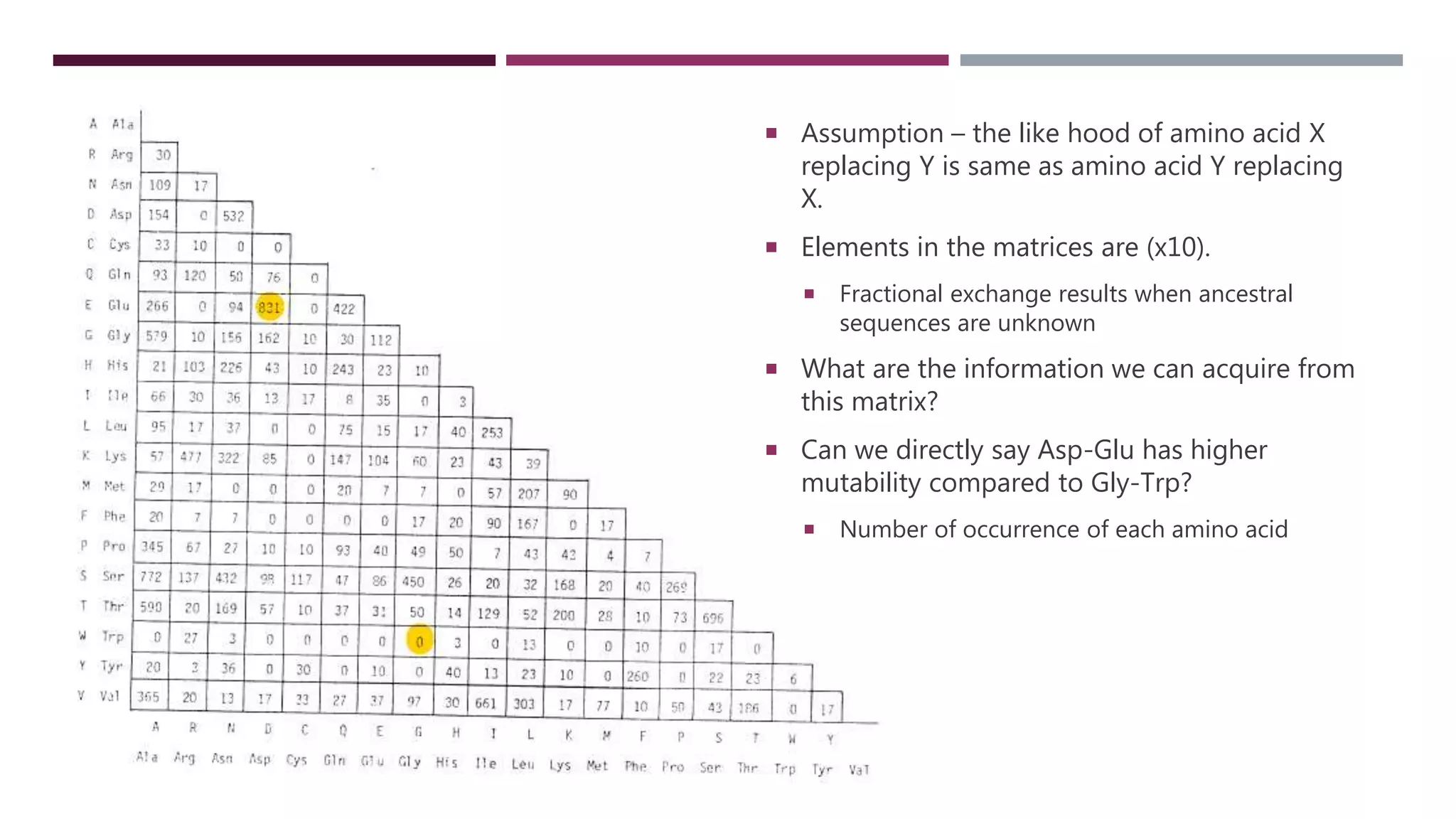 PAM matrices evolution | PPTX