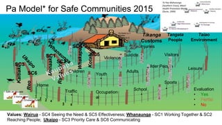 Conceptual Pa model for Maori Public Health/Hauora-a-iwi 13 June19 | PPTX