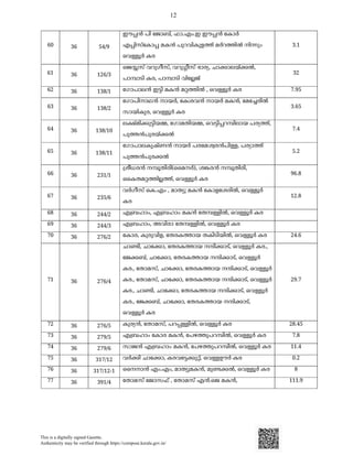 Data bank Pampady village part - Pampady Grama Panchayth - Paddy ...
