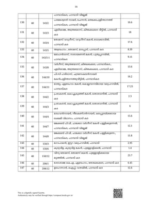 Data bank Pampady village part - Pampady Grama Panchayth - Paddy ...