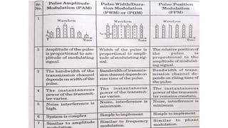 Pulse amplitude modulation, Pulse width modulation and PPM | PPTX