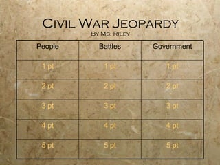Civil War Jeopardy | PPT