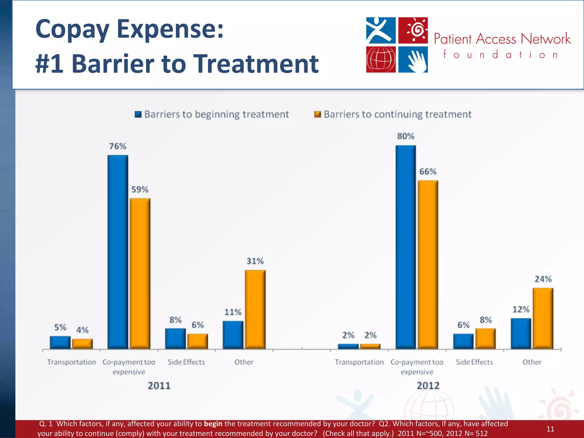 Patient Access Network Foundation - PV Reporter | PPT | Health ...