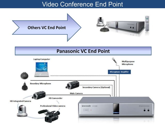Panasonic HD Video Conferencing | PPTX | Home Entertainment Systems ...