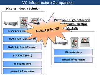 Panasonic HD Video Conferencing | PPTX