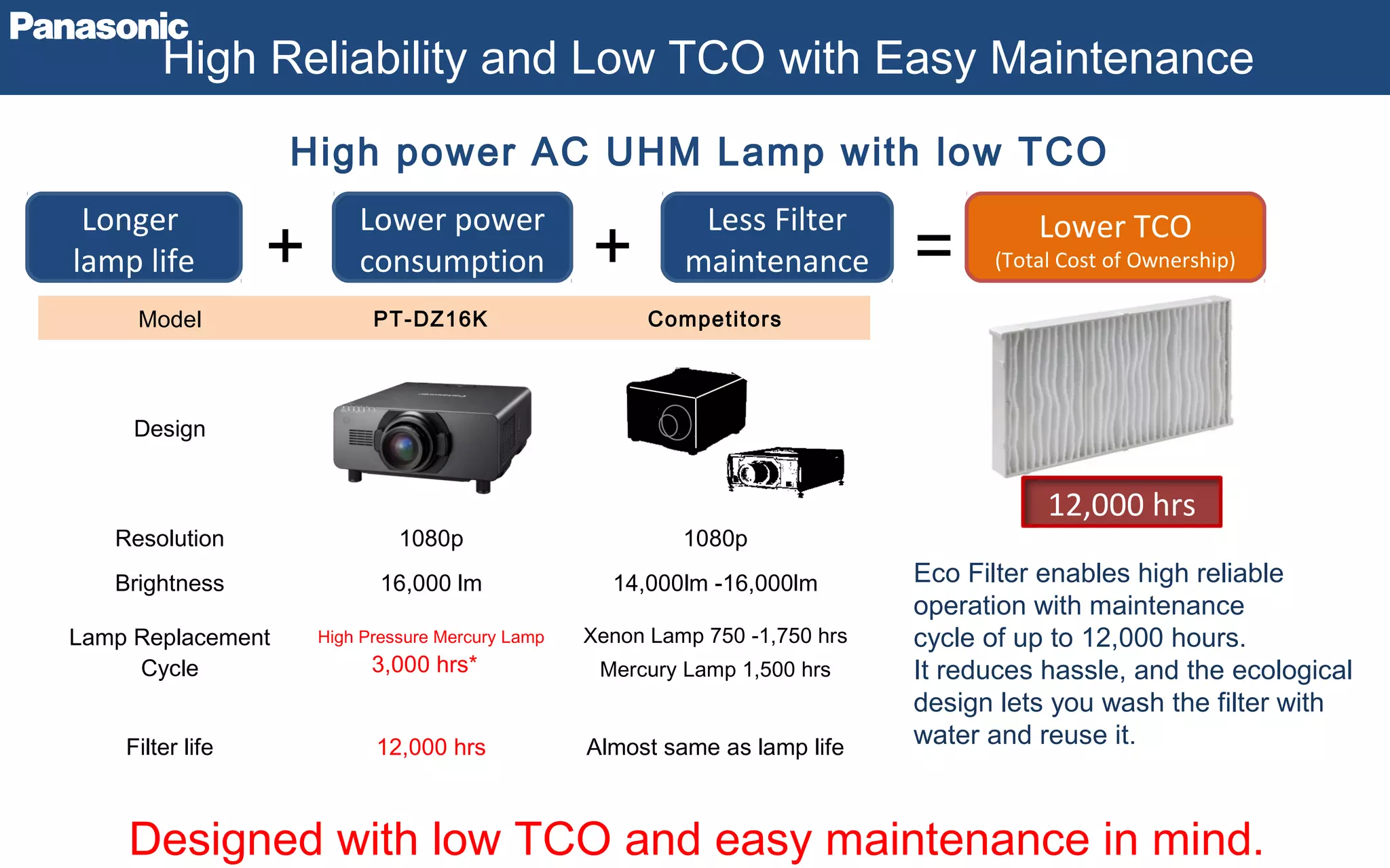 Panasonic projector DZ16K english | PPT