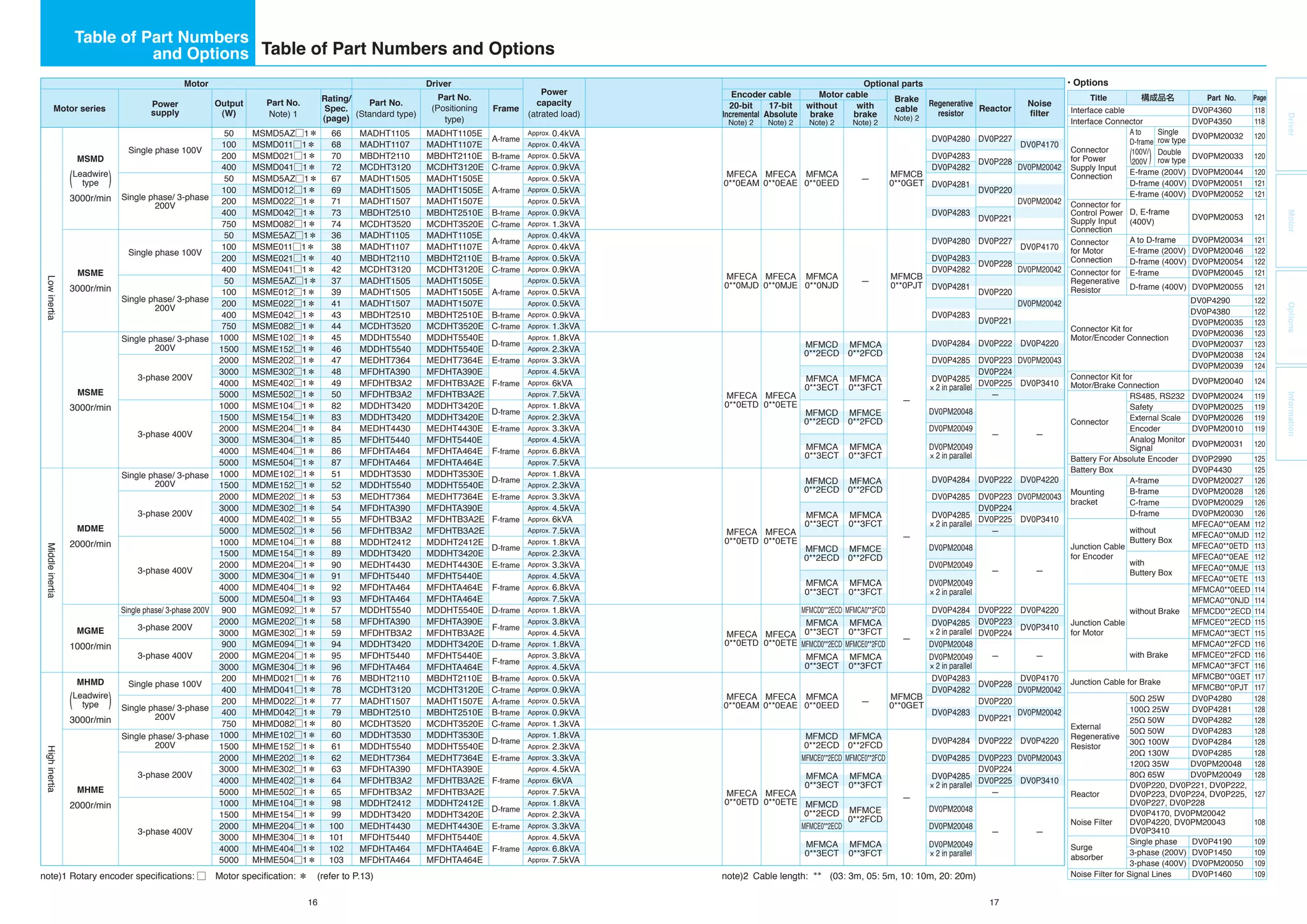 Panasonic servo motor line up driver and motor combination | PDF
