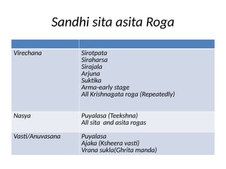 Panchakarma in netra roga shalakyatantra | PPTX