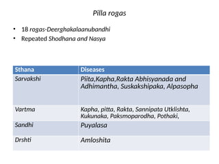 Panchakarma in netra roga shalakyatantra | PPTX