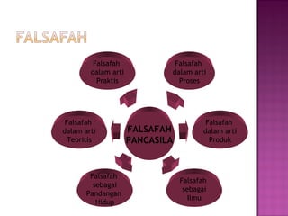 Pancasila sebagai falsafah hidup bangsa indonesia | PPT