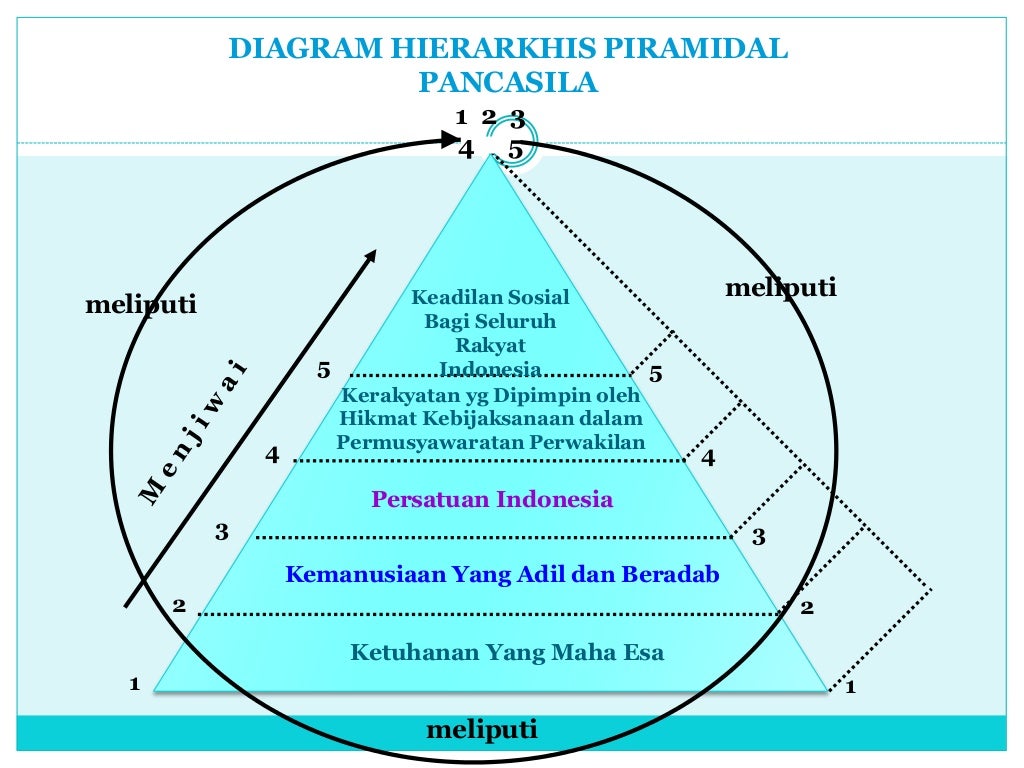 Pancasila sebagai sistem filsafat