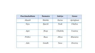 Pancha Mahabhuta PPT Dr. Sujit Kumar MD Kriya Sharira | PPTX