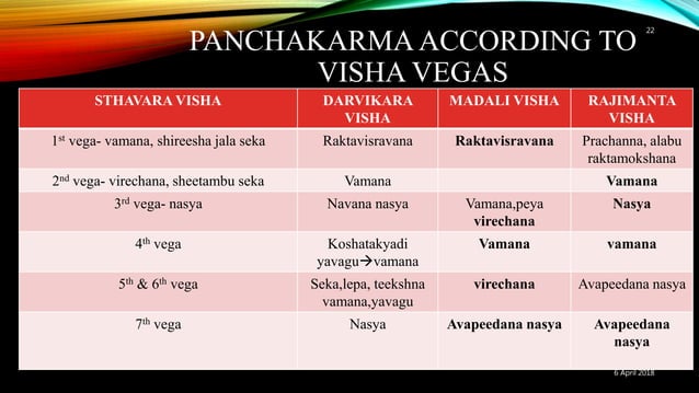 Panchakarma in Agada Tantra | PPTX
