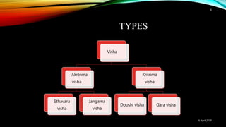 Panchakarma in Agada Tantra | PPTX
