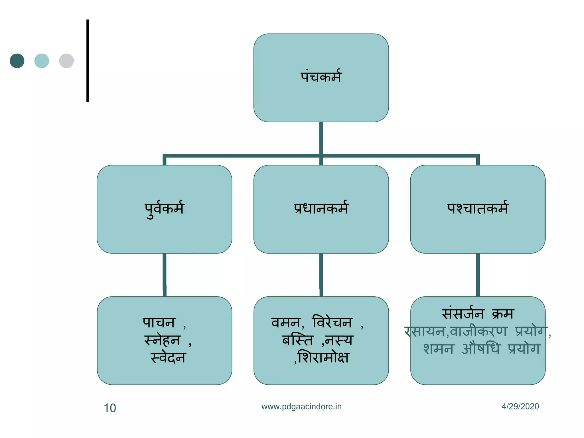 Panchakarma intro22 | PPT