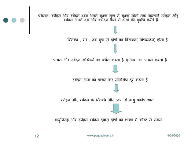 Panchakarma intro22 | PPT