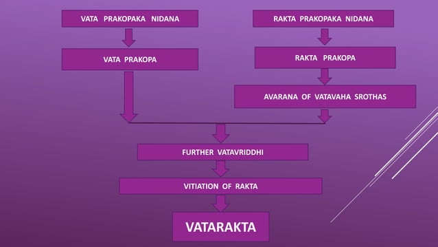 Panchakarma in vatarakta | PPTX | Hinduism | Religion & Spirituality