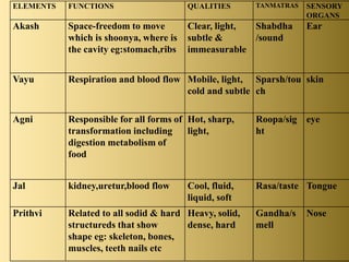 Panchamahabuta & health | PPT | Hinduism | Religion & Spirituality