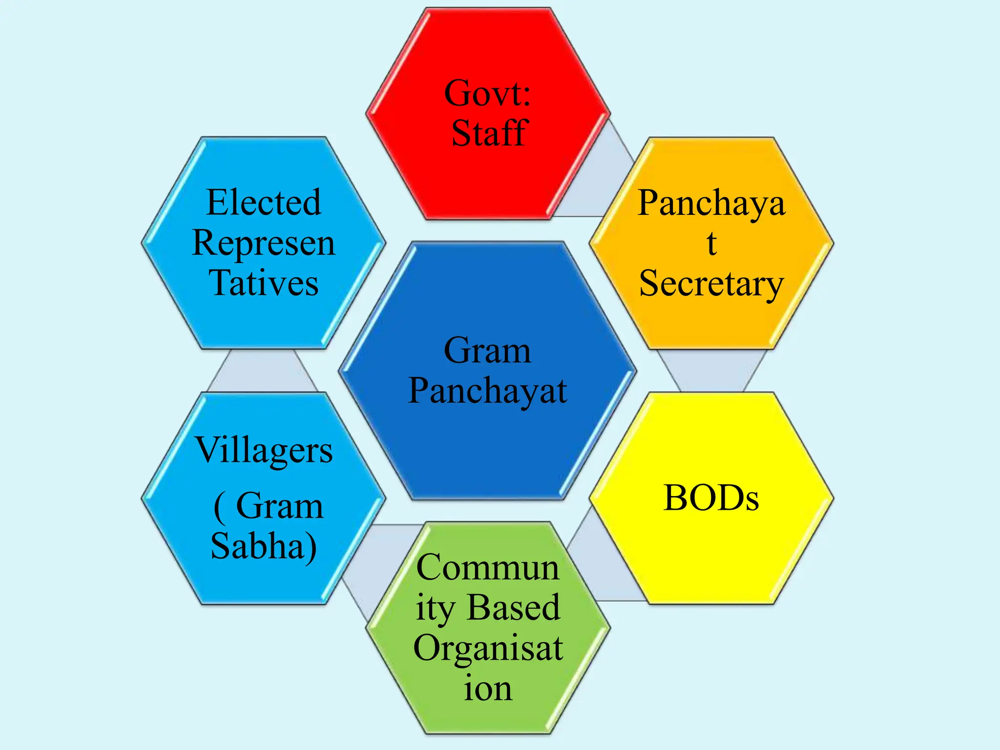 Panchayati raj system in india and basic information | PPTX