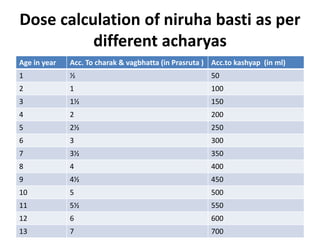 Panchkarma in pediatrics | PPTX