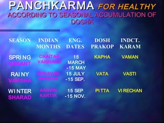 Panchkarma Introduction | PPT