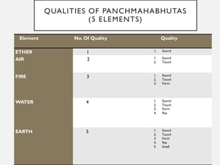 Panch Mahabhutas, or the five great elements, is a fundamental concept ...