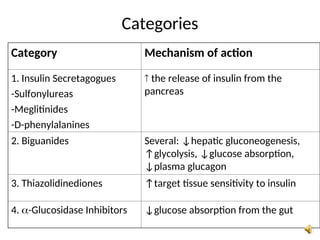 Pancreatic Pharmacology.ppt....................... | PPT