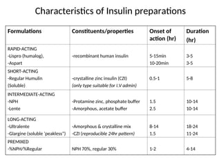 Pancreatic Pharmacology.ppt....................... | PPT